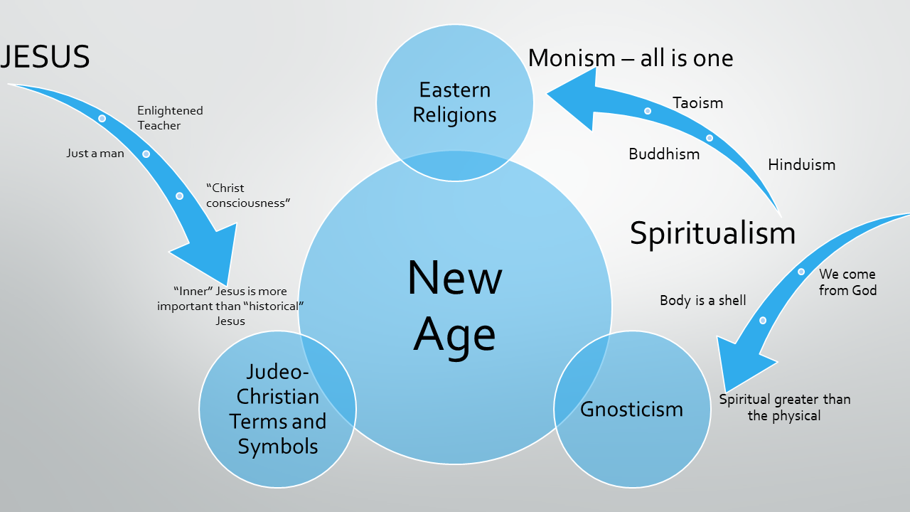New Age, Tarot, and New Thought christianity – Ratio Christi at Sam